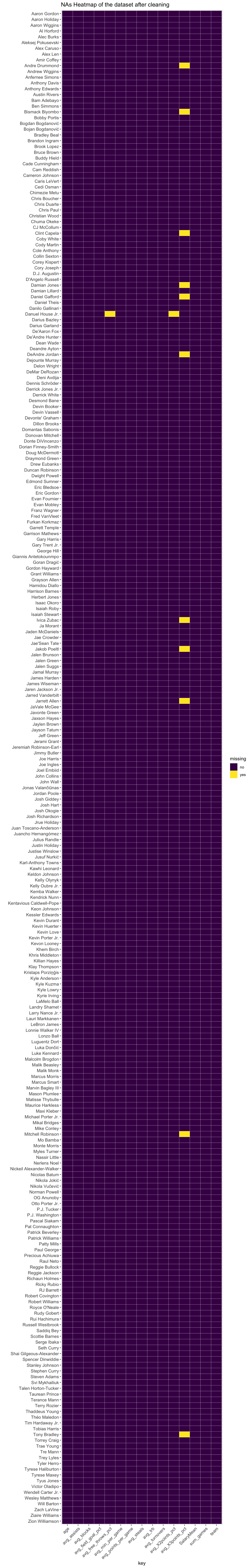 Chapter 3 Data | Exploratory Data Analysis on NBA Salary