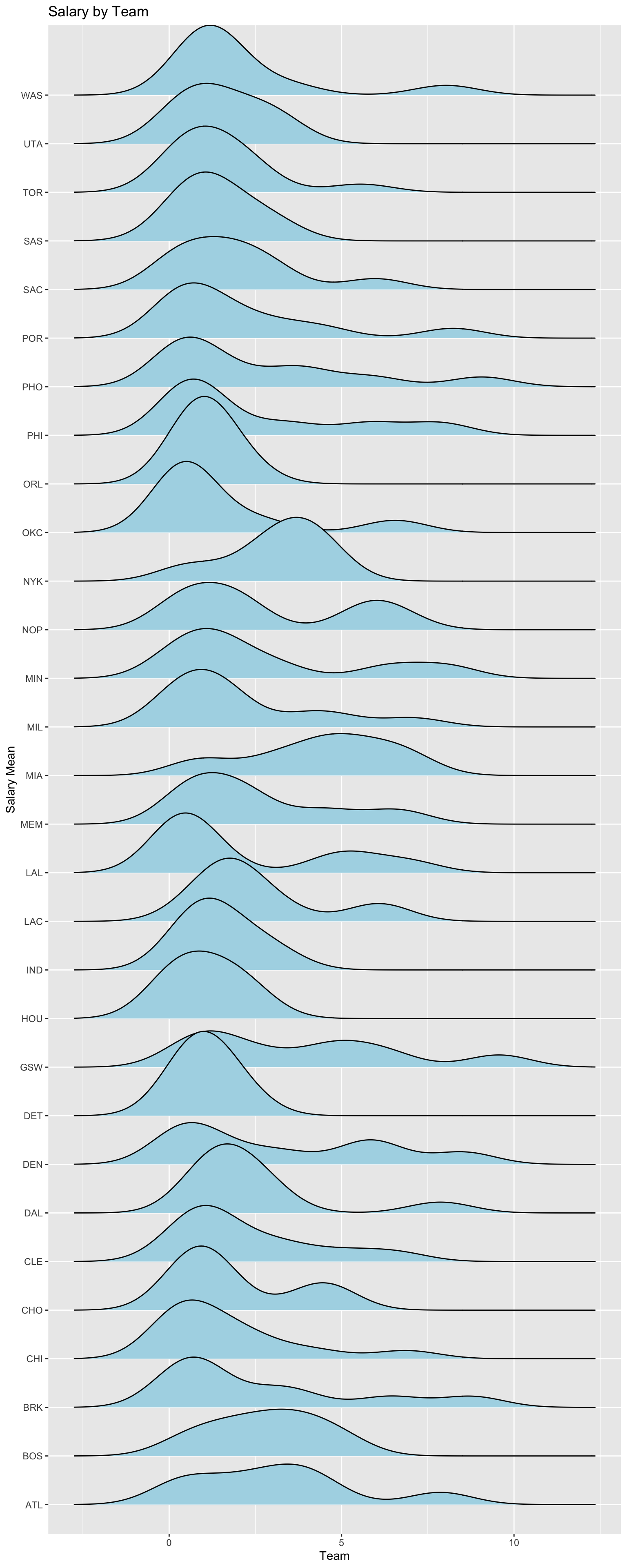 Chapter 4 Results | Exploratory Data Analysis on NBA Salary