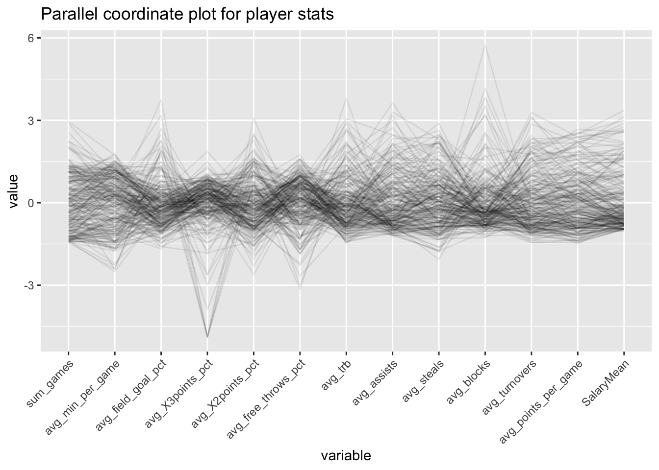 Chapter 4 Results | Exploratory Data Analysis on NBA Salary