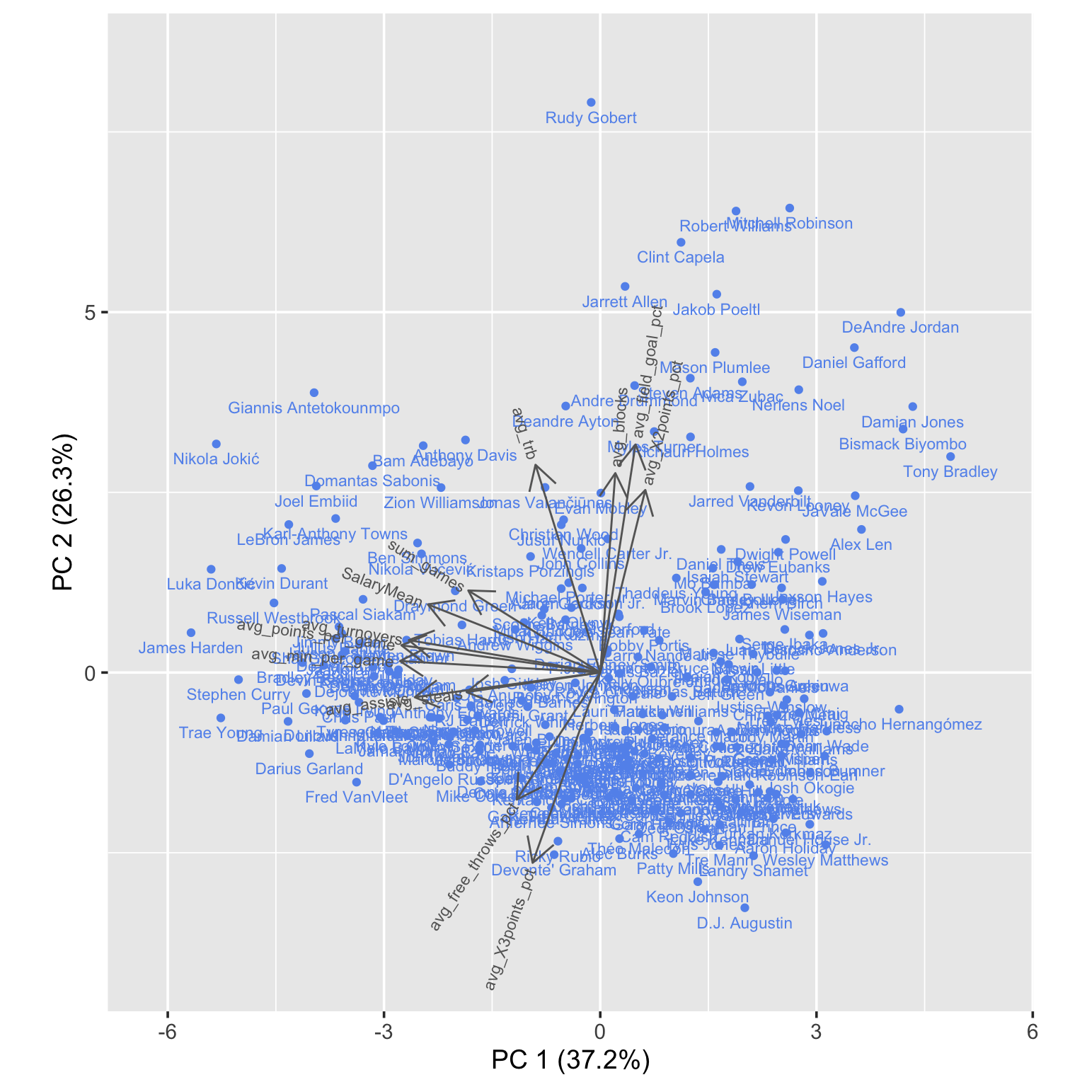 Chapter 4 Results | Exploratory Data Analysis on NBA Salary
