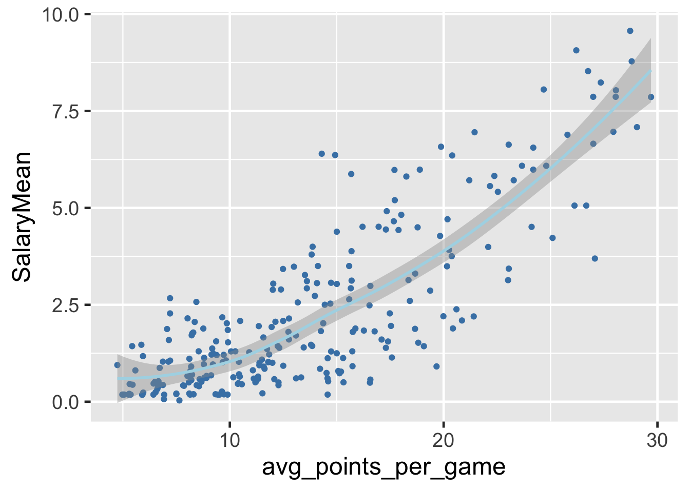 Chapter 4 Results | Exploratory Data Analysis on NBA Salary