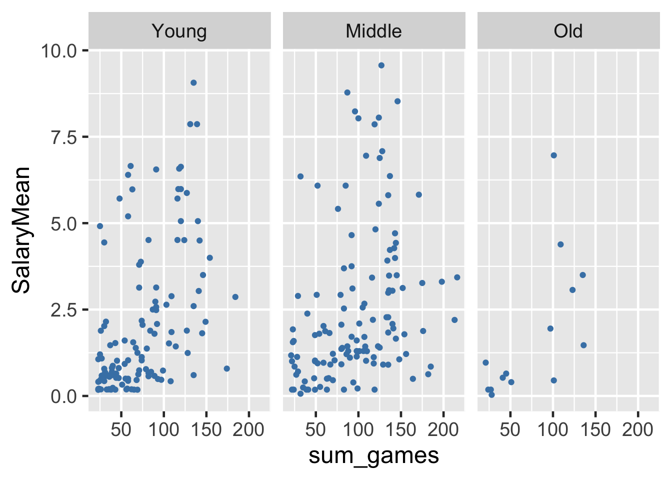 Chapter 4 Results | Exploratory Data Analysis on NBA Salary